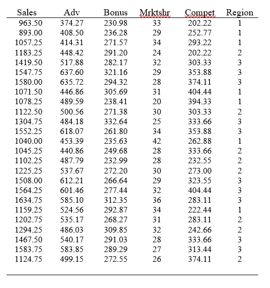 The following table shows data on sales, advertising | Chegg.com