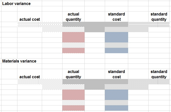 Solved complete the labor variance, material variance, and | Chegg.com