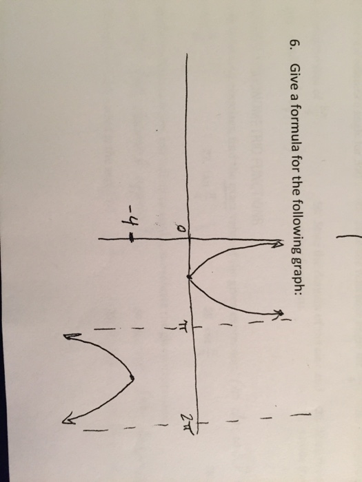 Solved Give a formula for the following graph: | Chegg.com