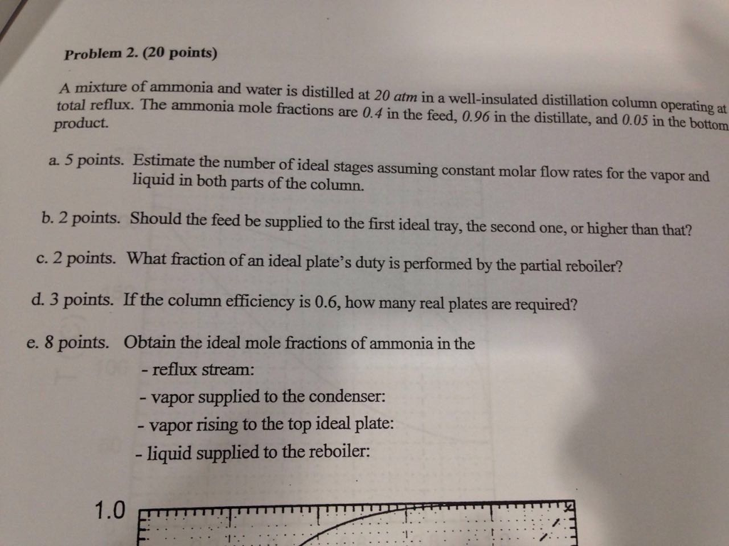 A mixture of ammonia and water is distilled at 20 atm | Chegg.com