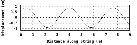 Solved The graphs below represent the motion wave traveling | Chegg.com
