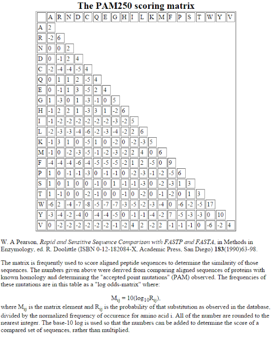 Solved Below is a copy of the PAM-250 matrix used for | Chegg.com