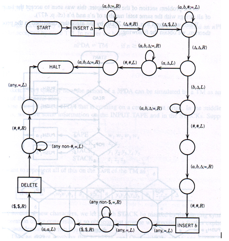 1-On the TM that was formed from the 2PDA in the | Chegg.com