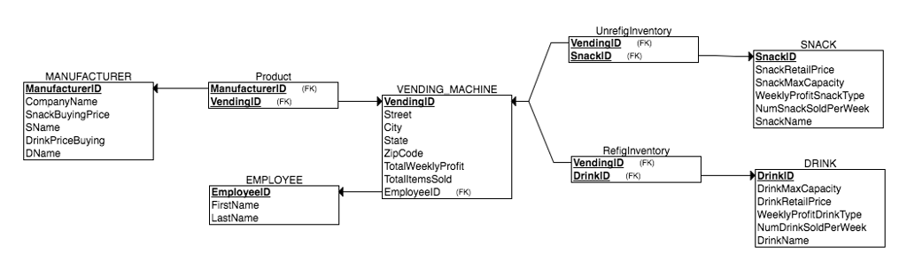 Solved Unrefiglnvento VendinglD (FK) SnackID (FK) SNACK | Chegg.com