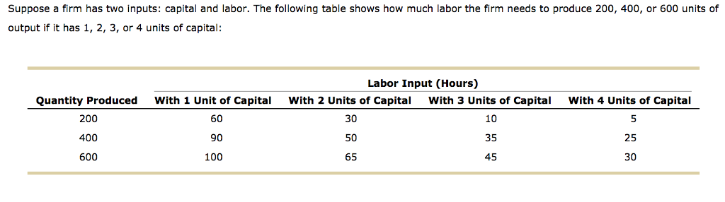 Solved Suppose a firm has two inputs: capital and labor. The | Chegg.com