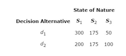 The following profit payoff table shows profit for a | Chegg.com