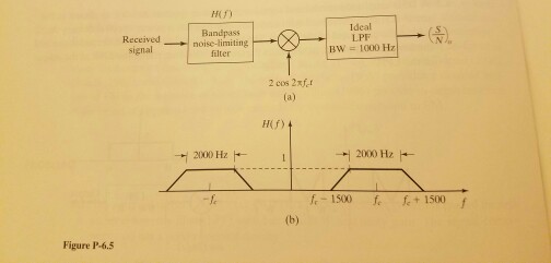 Solved 6.5 A sinusoidal message signal, whose frequency is | Chegg.com