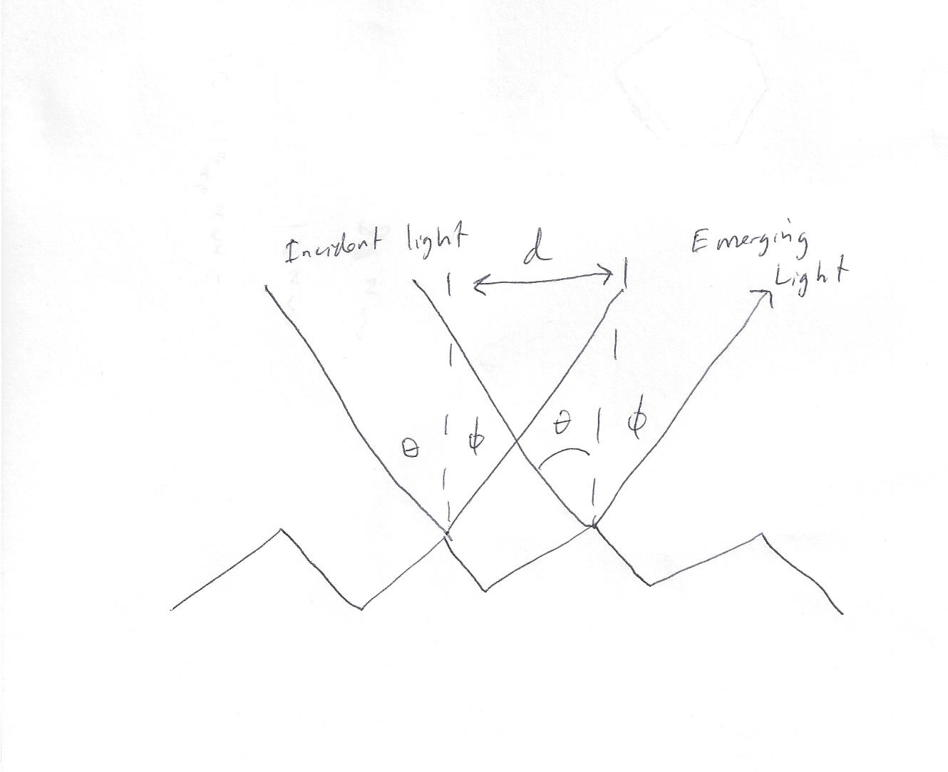 Solved The dispersion of a diffraction grating, such as the | Chegg.com