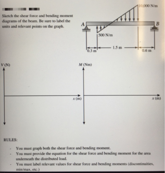 Solved Sketch the shear force and bending moment diagrams of | Chegg.com