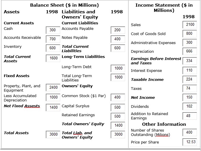 Solved Balance Sheet in Millions) Income Statement in | Chegg.com