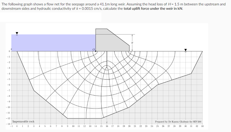 Solved The following graph shows a flow net for the seepage | Chegg.com