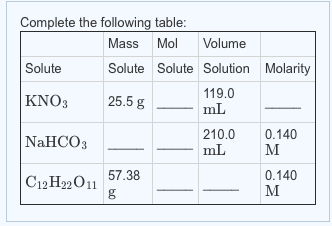 Solved Complete the following table: | Chegg.com