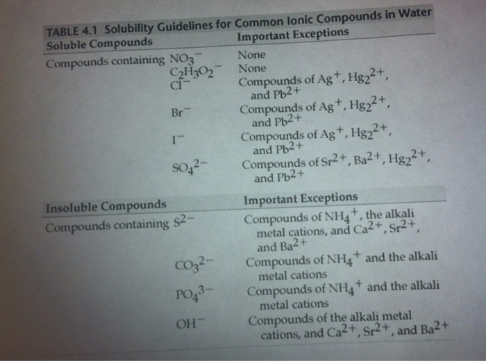 Solved Table 4 1 Solubility Guidelines For Common Ionic