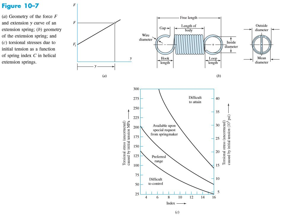 An extension spring, which has a full twisted loop at | Chegg.com