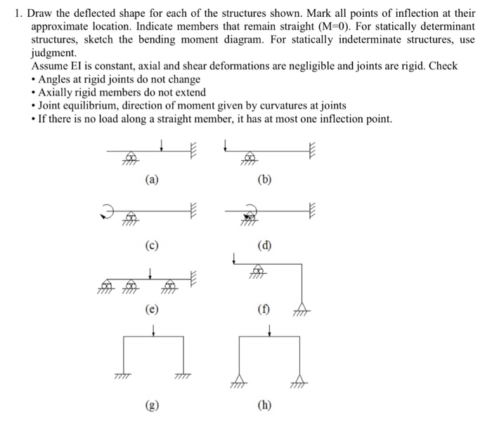 Solved Draw the deflected shape for each of the structures | Chegg.com