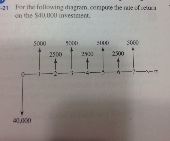 Solved For the following diagram, compute the rate of return | Chegg.com