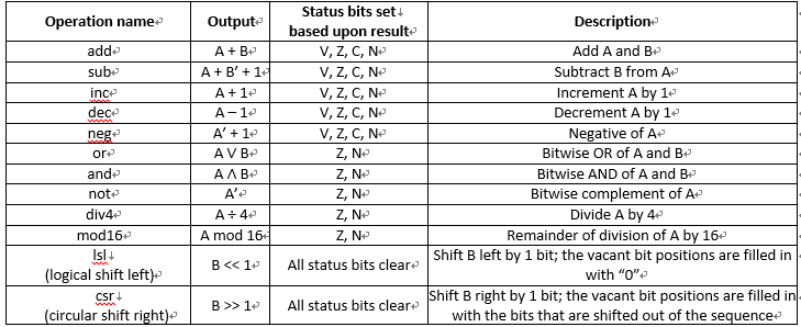 I Am Designing Alu With 4 Bit Opcode And Two 8 Bit