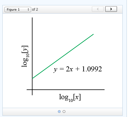 Solved Part A log vs log plot is shown in Figure 1. From the | Chegg.com