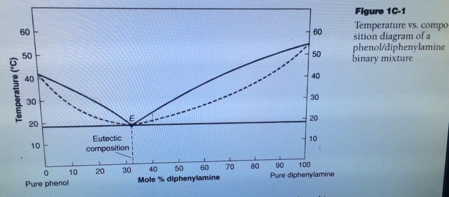 Solved Figure 10-1 Temperature vs. compo sition diagram of a | Chegg.com
