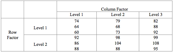 1. Below are the data for row factor and column | Chegg.com