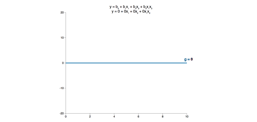 Regression Analysis: Interactions Conceptual | Chegg.com