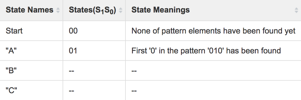 Solved Design a finite state Moore machine that recognizes a | Chegg.com