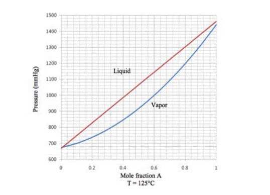 Solved What two pure components properties are you able to | Chegg.com