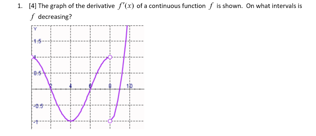 Solved The graph of the derivative f'(x) of a continuous | Chegg.com