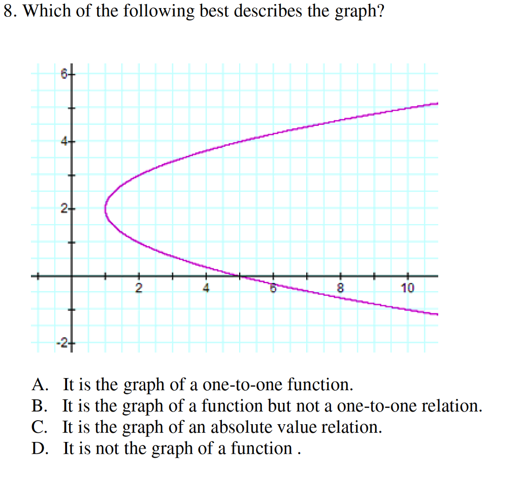 Solved 8. Which of the following best describes the graph? 4 | Chegg.com