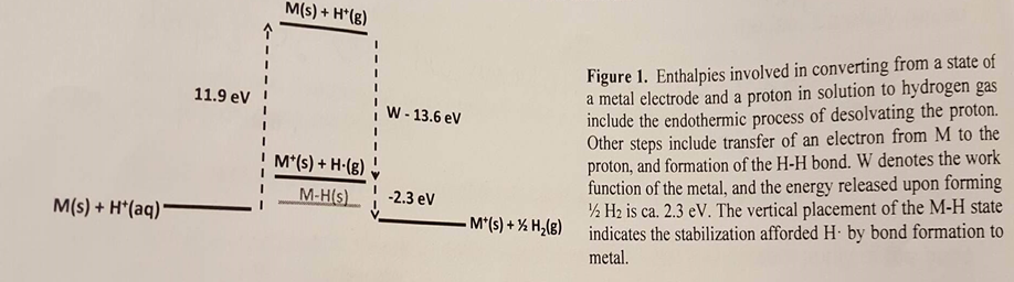 Cathodic Hydrogen Formation 1. If the M-H bond | Chegg.com