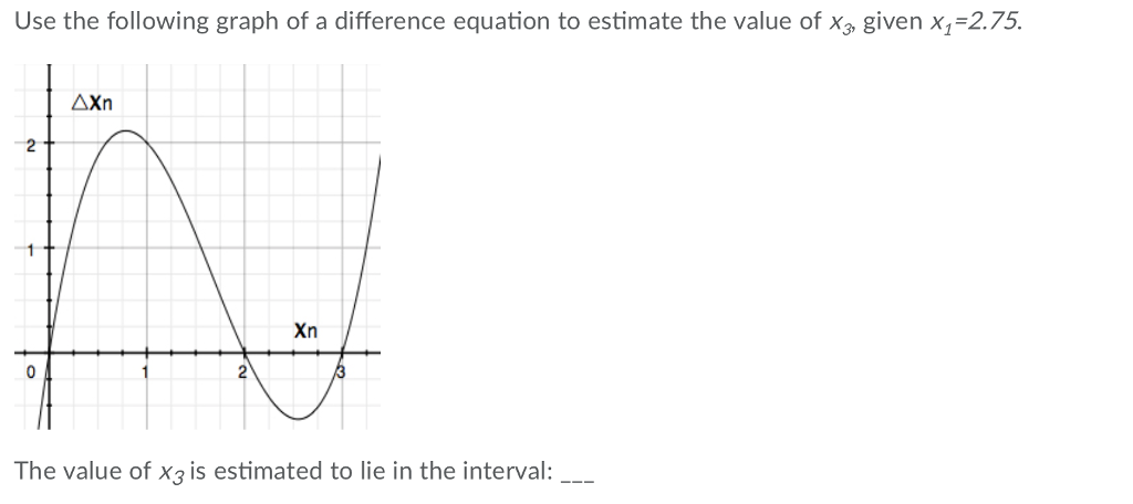Solved Use the following graph of a difference equation to | Chegg.com