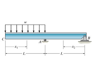 Solved Consider the beam shown in (Figure 1) . EI is | Chegg.com