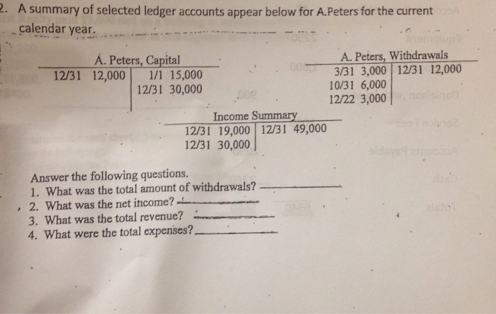 Solved A summary of selected ledger accounts appear below | Chegg.com