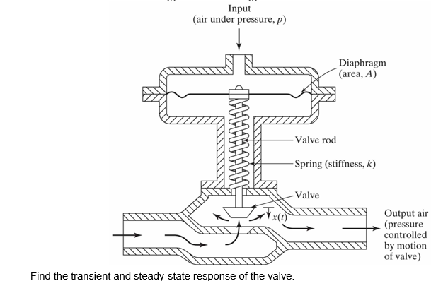 Q4. The spring actuator shown below operates by using | Chegg.com