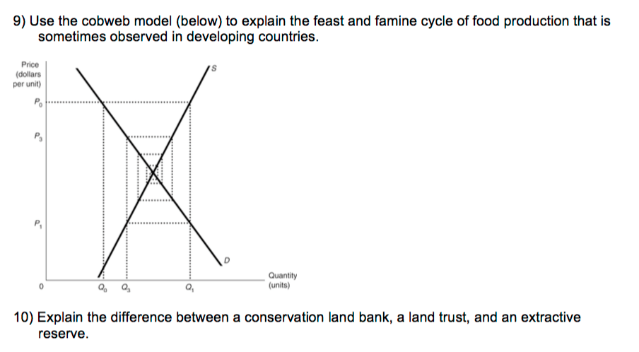 Solved Use the cobweb model (below) to explain the feast and | Chegg.com