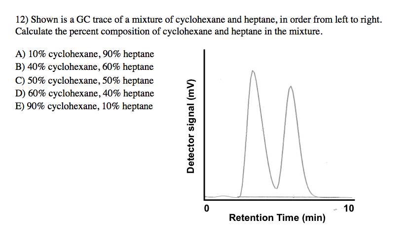 Solved 12) Shown is a GC trace of a mixture of cyclohexane | Chegg.com