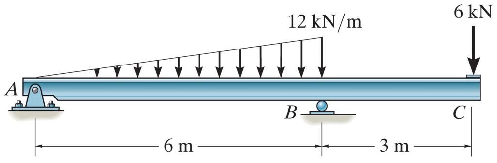 Solved For the beam loading shown using the graphical | Chegg.com