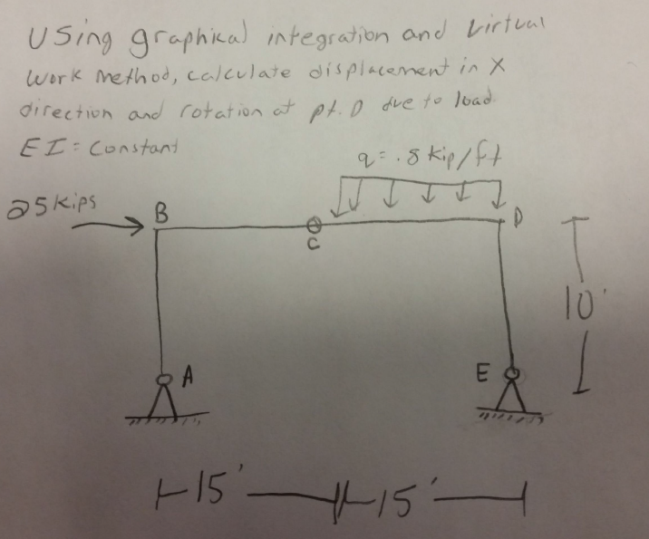 Using graphical integration and virtual work method, | Chegg.com