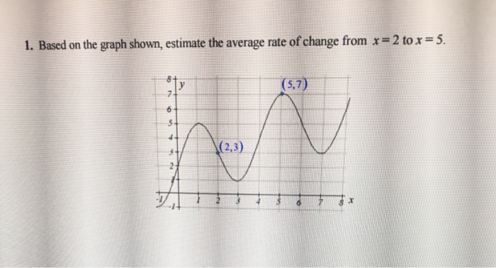 Solved Based on the graph shown, estimate the average rate | Chegg.com