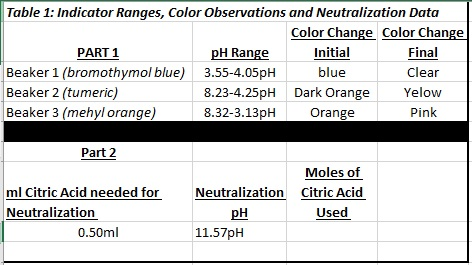 Solved Table 1: Indicator Ranges, Color observations and | Chegg.com