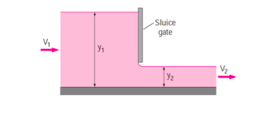 Solved A sluice gate, which controls the flow rate in a | Chegg.com