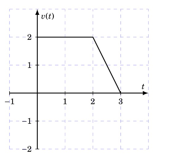 Solved 3. In each part, the velocity versus time curve is | Chegg.com