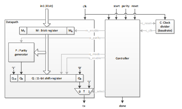 a clock divider component that can divide the clk | Chegg.com