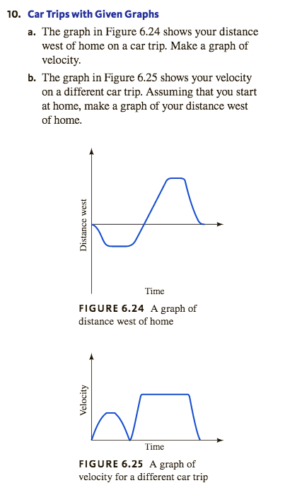 Solved Car Trips with Given Graphs a. The graph in Figure | Chegg.com