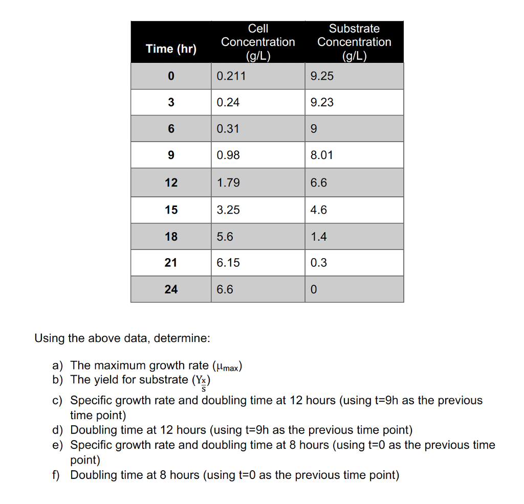 Cell Substrate Concentration Concentration Time (hr) | Chegg.com
