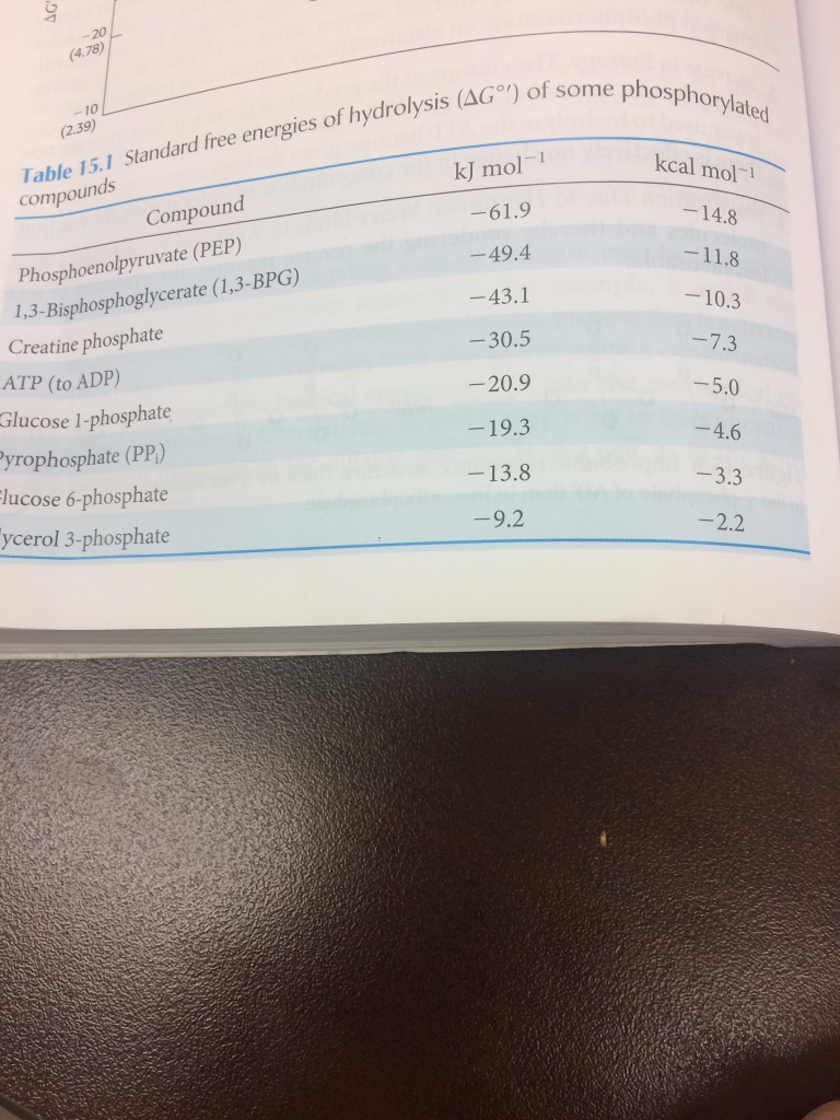 Solved (4.78) 10 hydrolysis (4Go) of some phosphorylat | Chegg.com