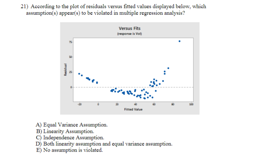 Solved 21) According to the plot of residuals versus fitted | Chegg.com