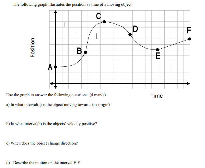 Solved The following graph illustrates the position vs time | Chegg.com