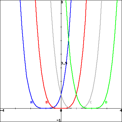 Solved The graphs of P(x) (x -c) for c-1,0, 1, and 2 are | Chegg.com