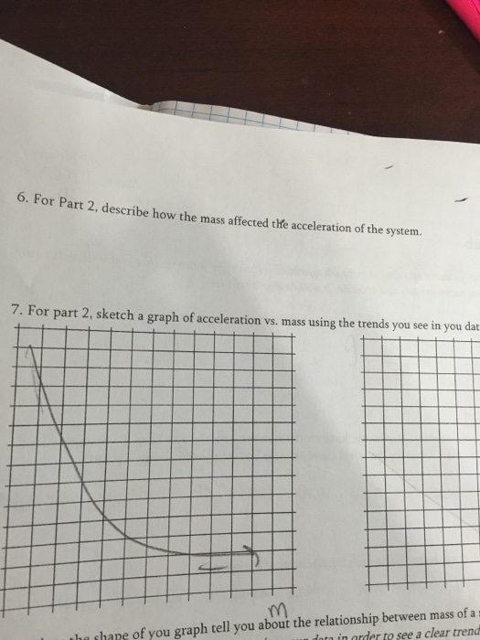 Solved how would the linearized graph of acceleration vs | Chegg.com